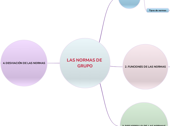 LAS NORMAS DE GRUPO - Mind Map